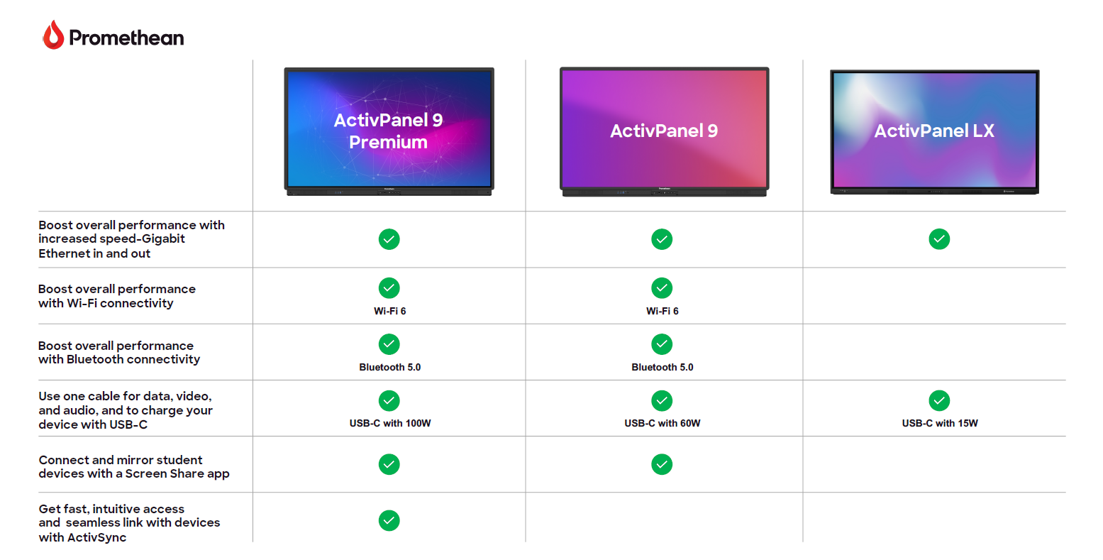 Compare The Activpanels Interactive It Group